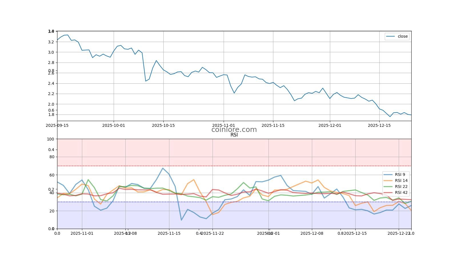 Gas RSI indicator
