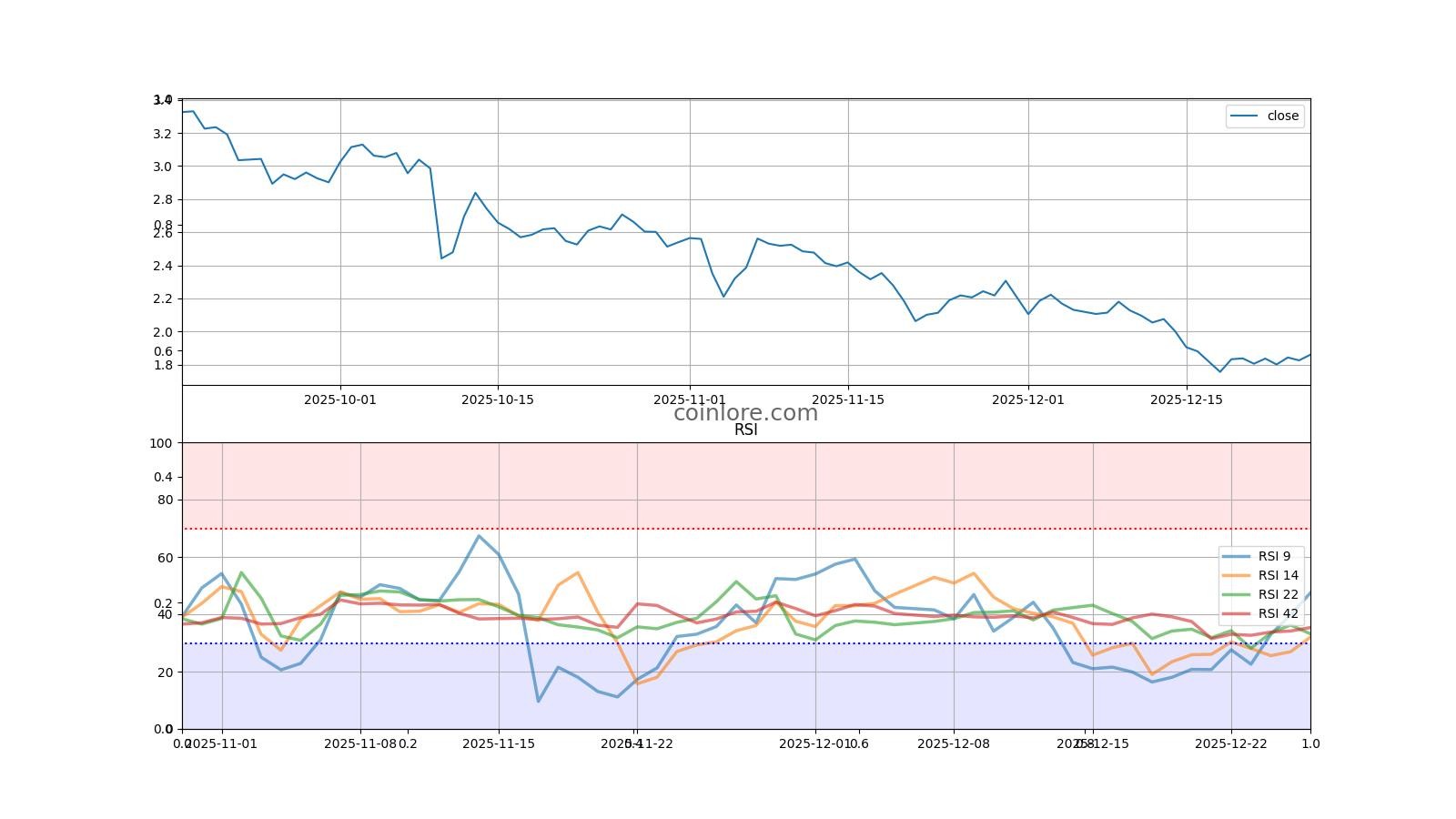 Gas RSI indicator