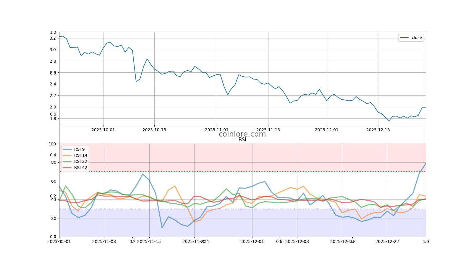 Gas RSI indicator