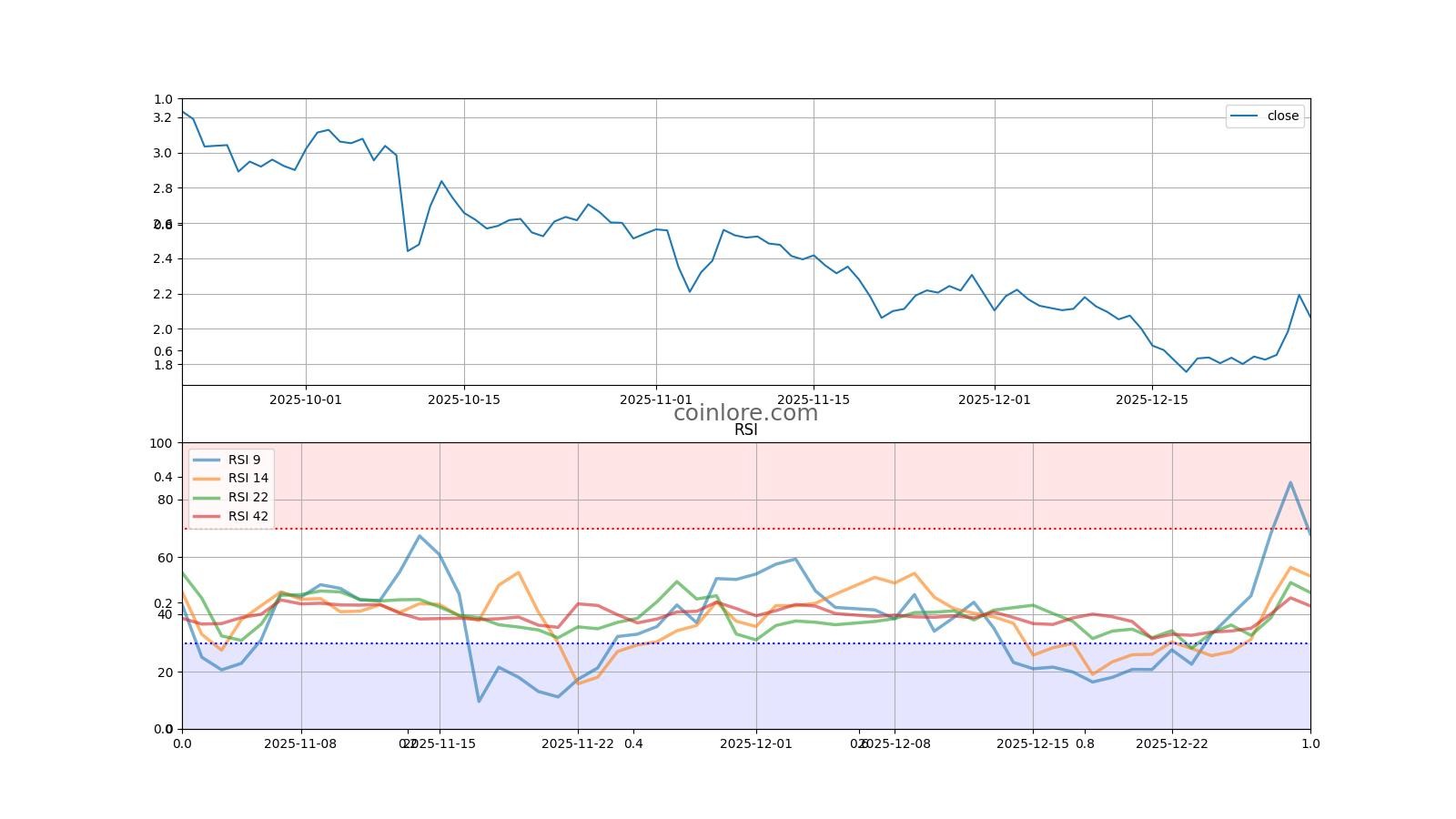 Gas RSI indicator
