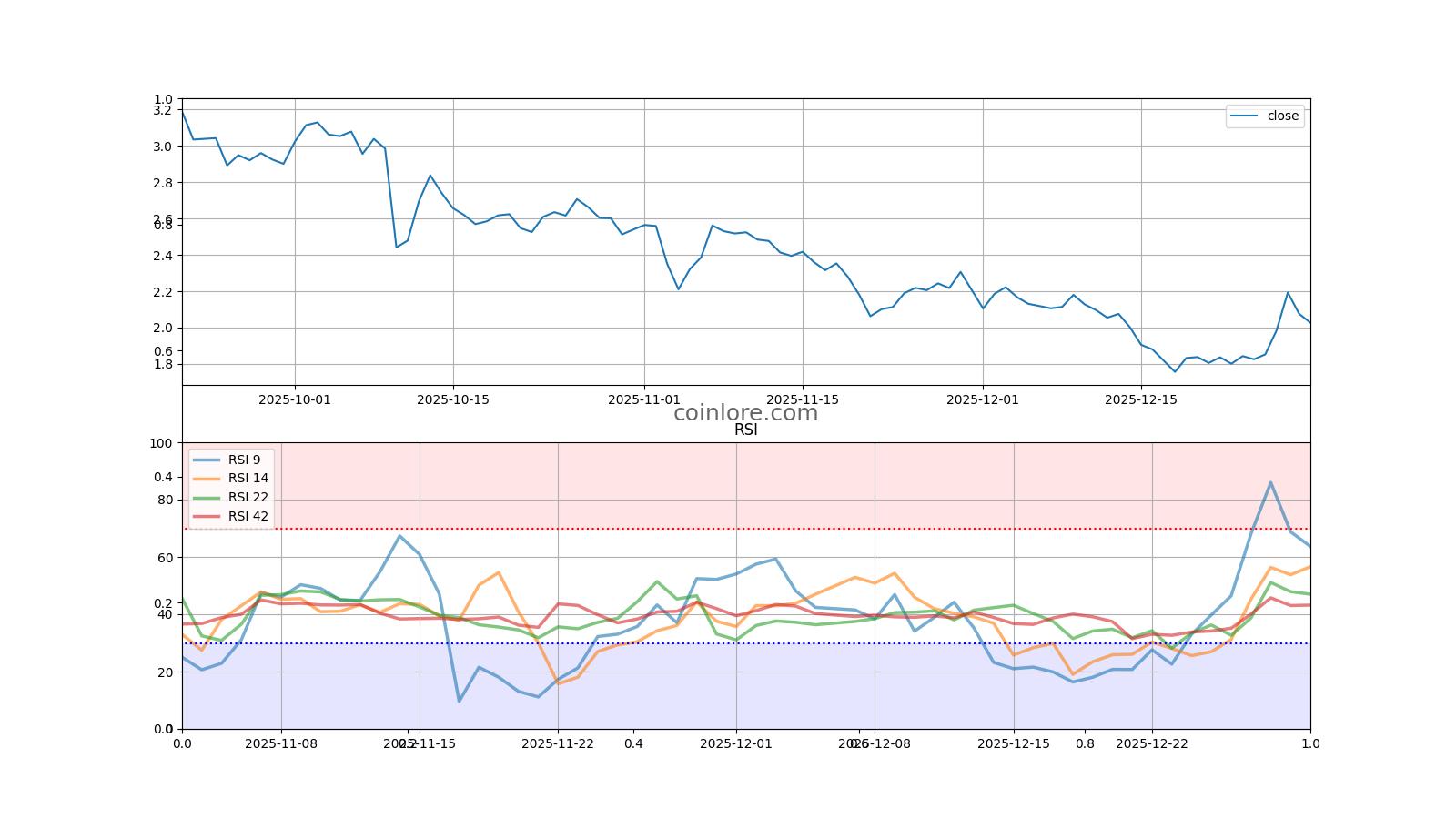Gas RSI indicator