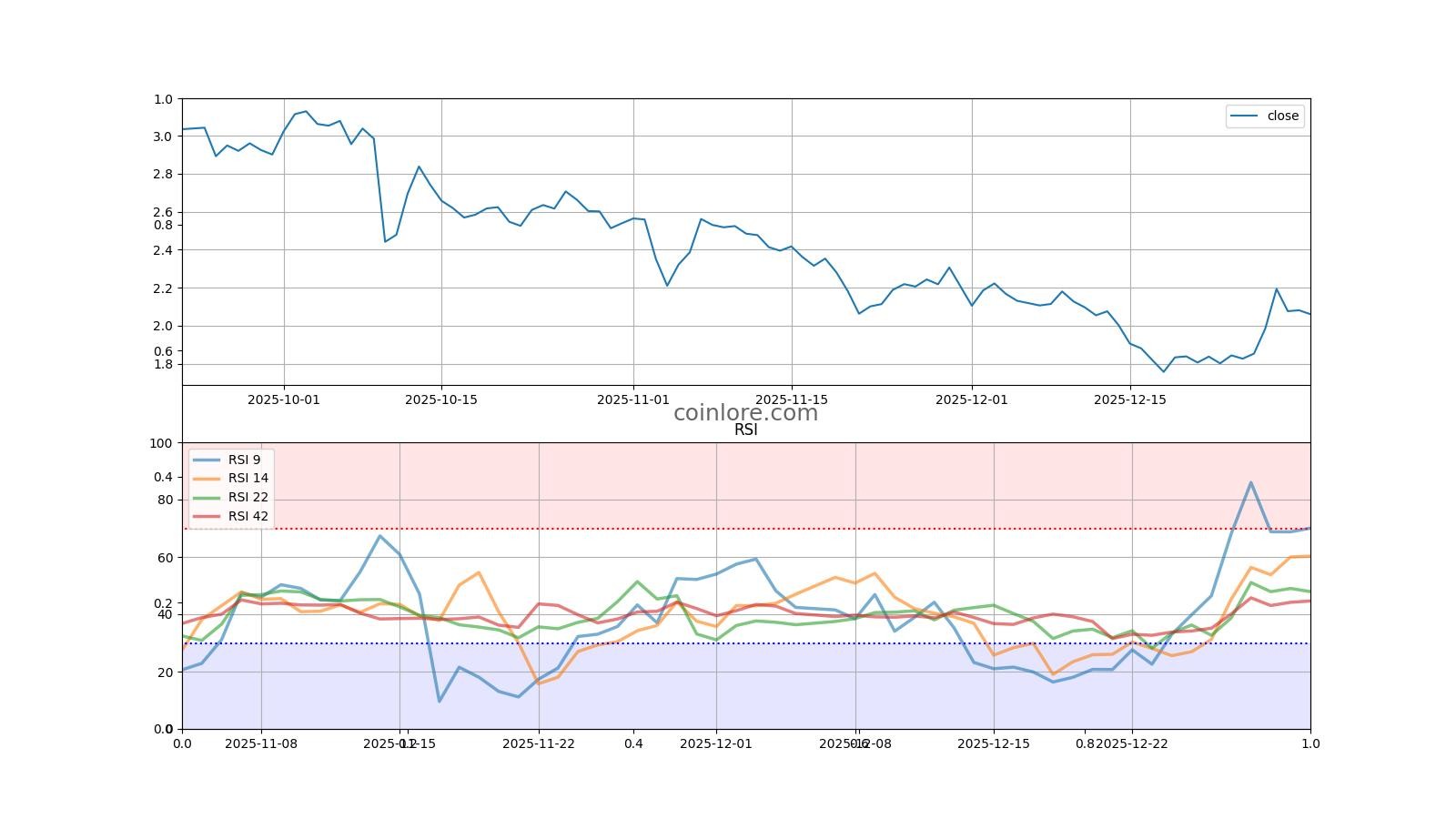 가스 RSI indicator