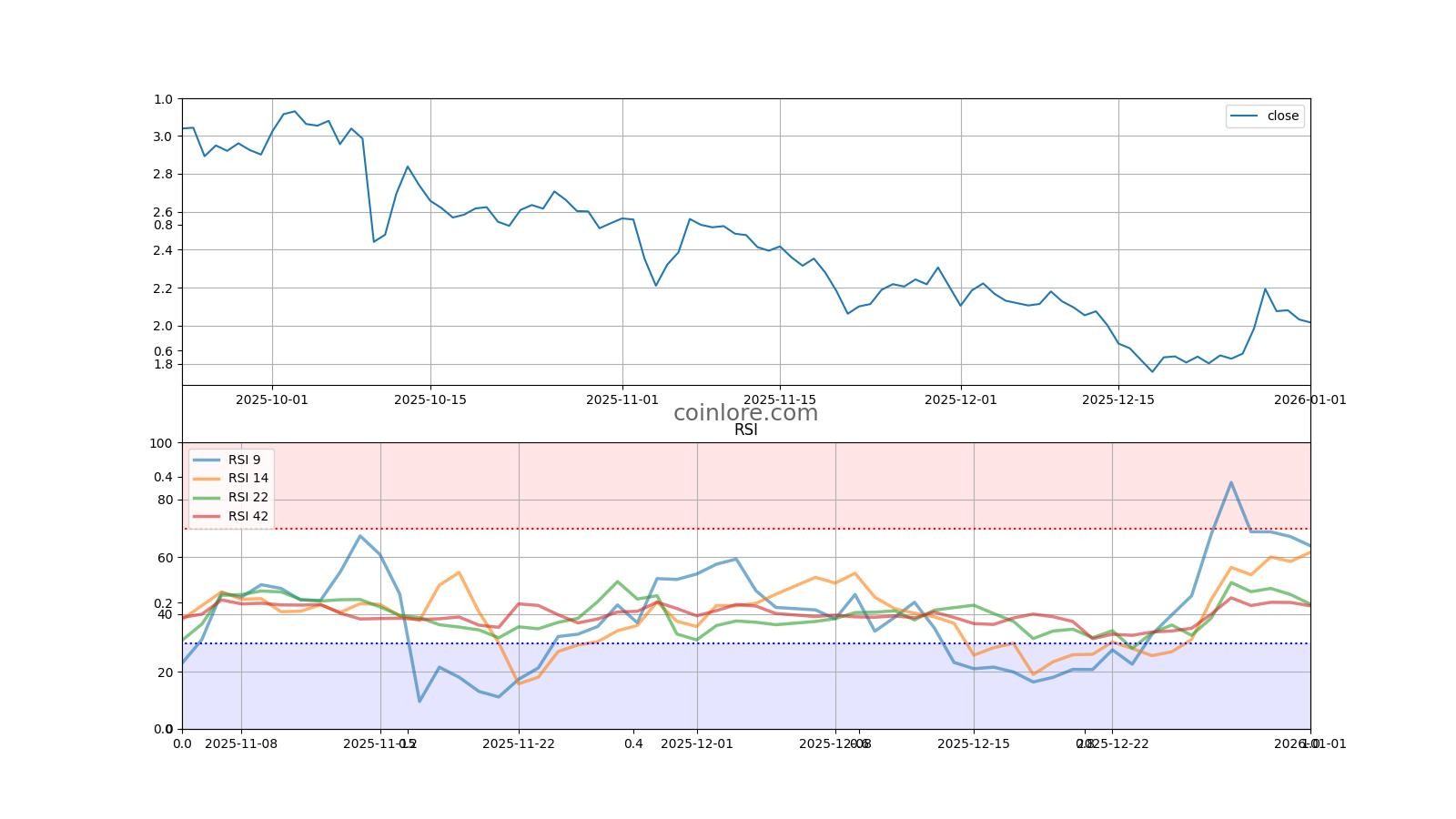 Gas RSI indicator