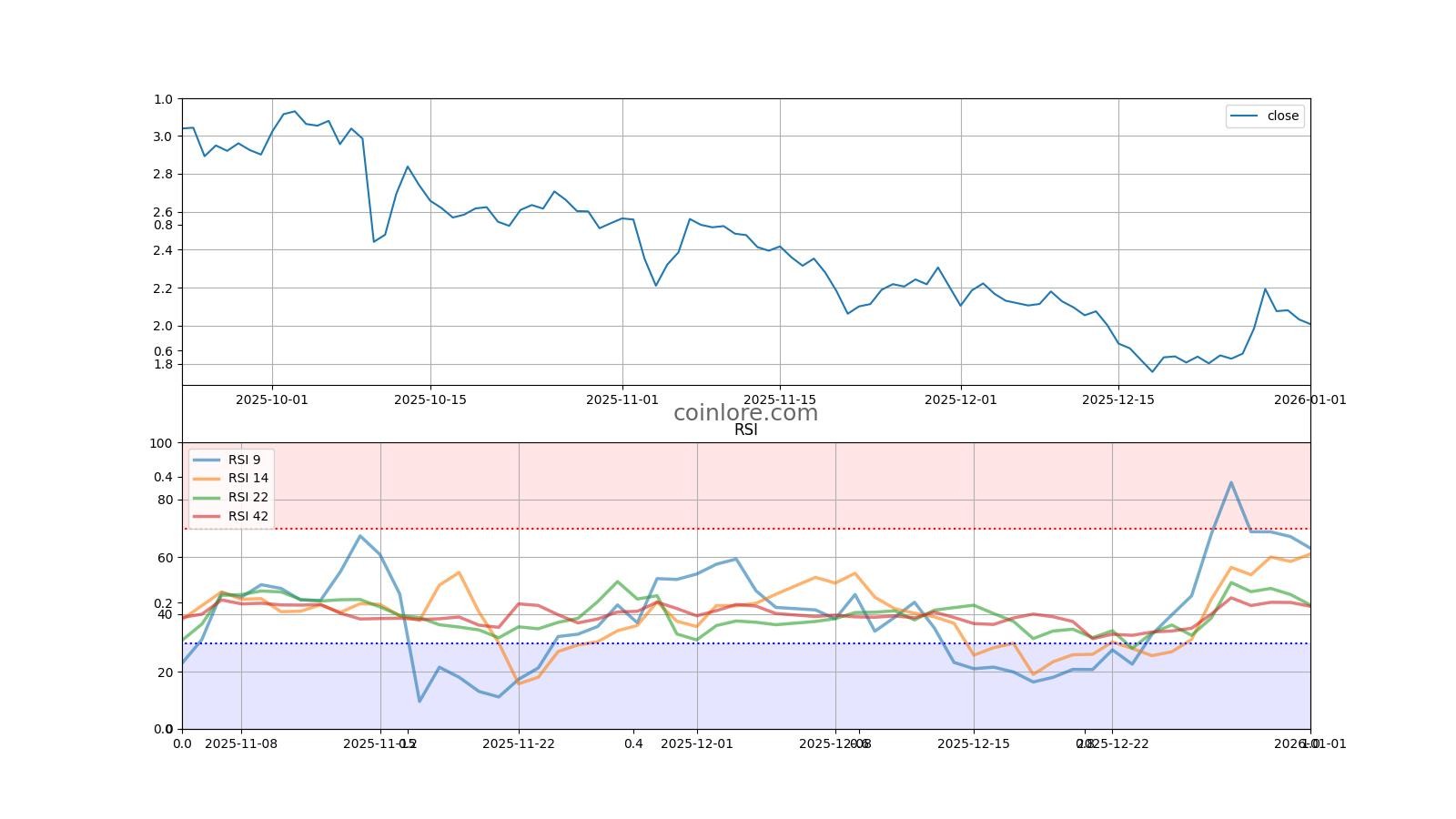 Gas RSI indicator
