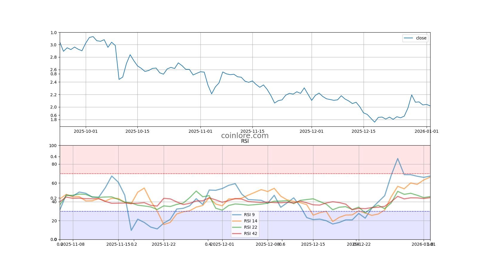 Gas RSI indicator