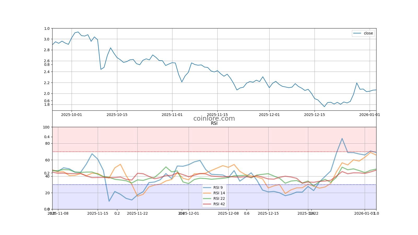 Gas RSI indicator