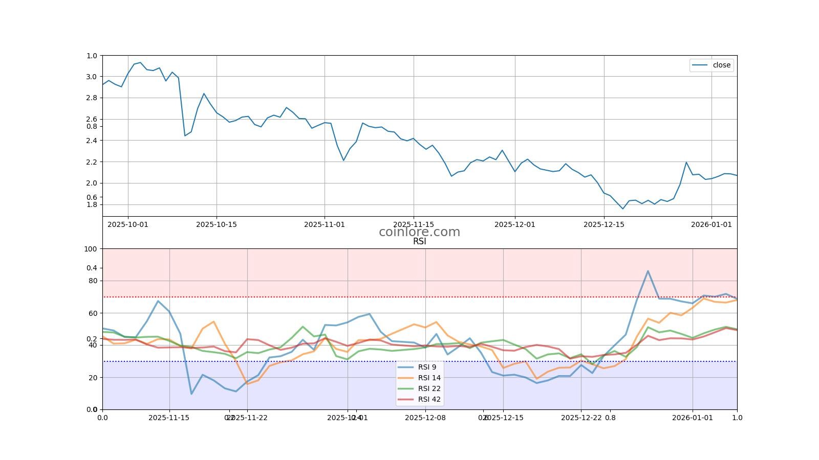 가스 RSI indicator