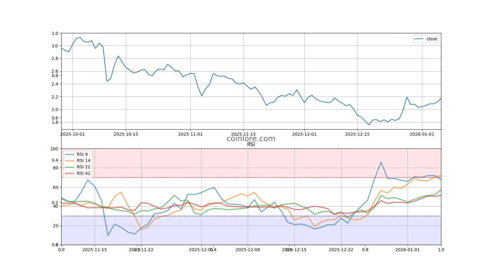 Gas RSI indicator
