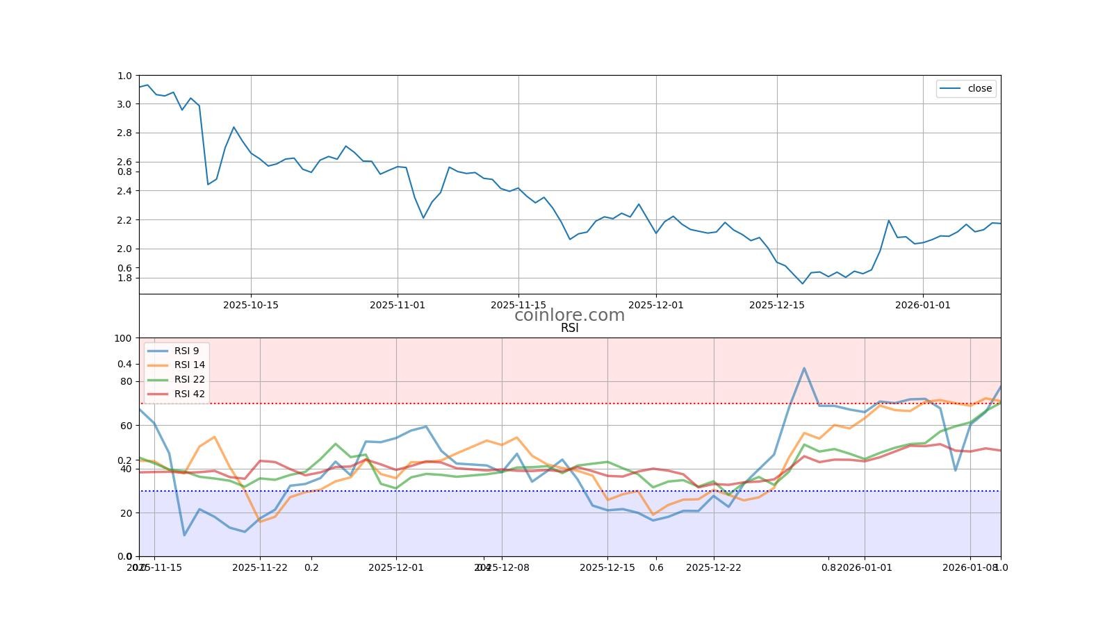 Gas RSI indicator