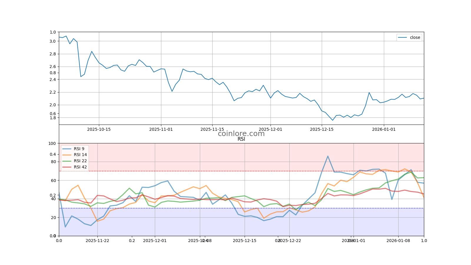 Gas RSI indicator