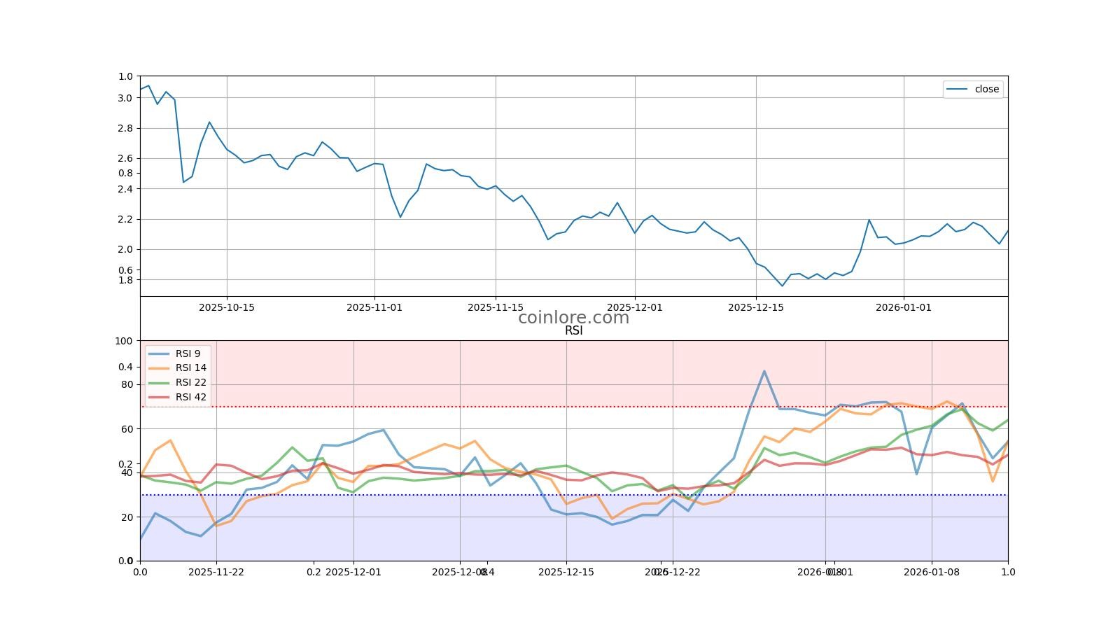 Gas RSI indicator