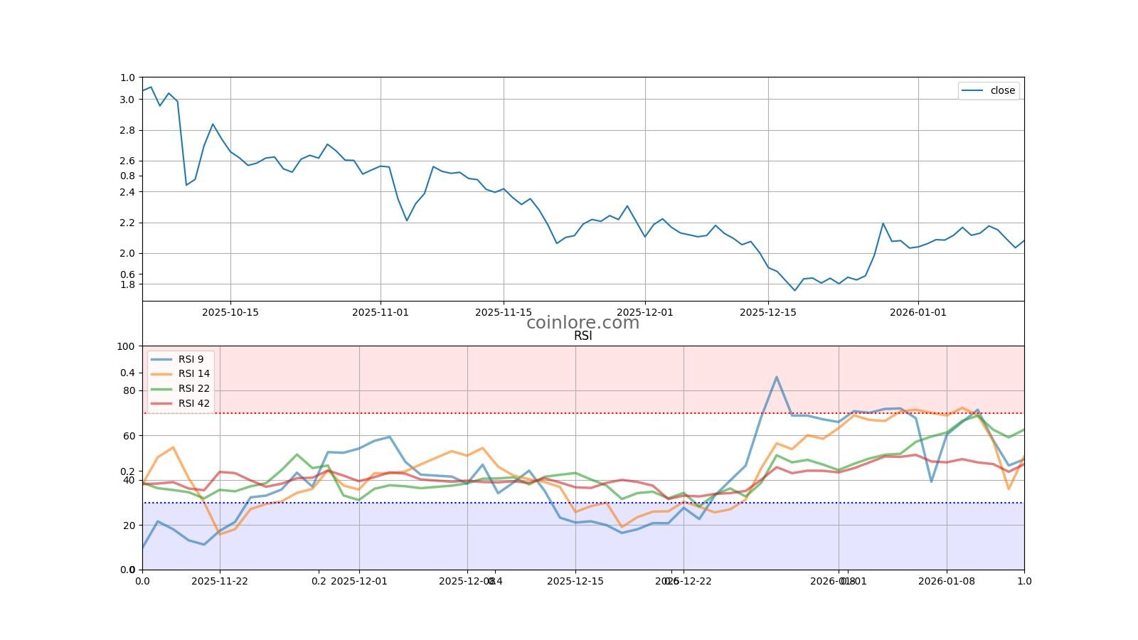 Gas RSI indicator