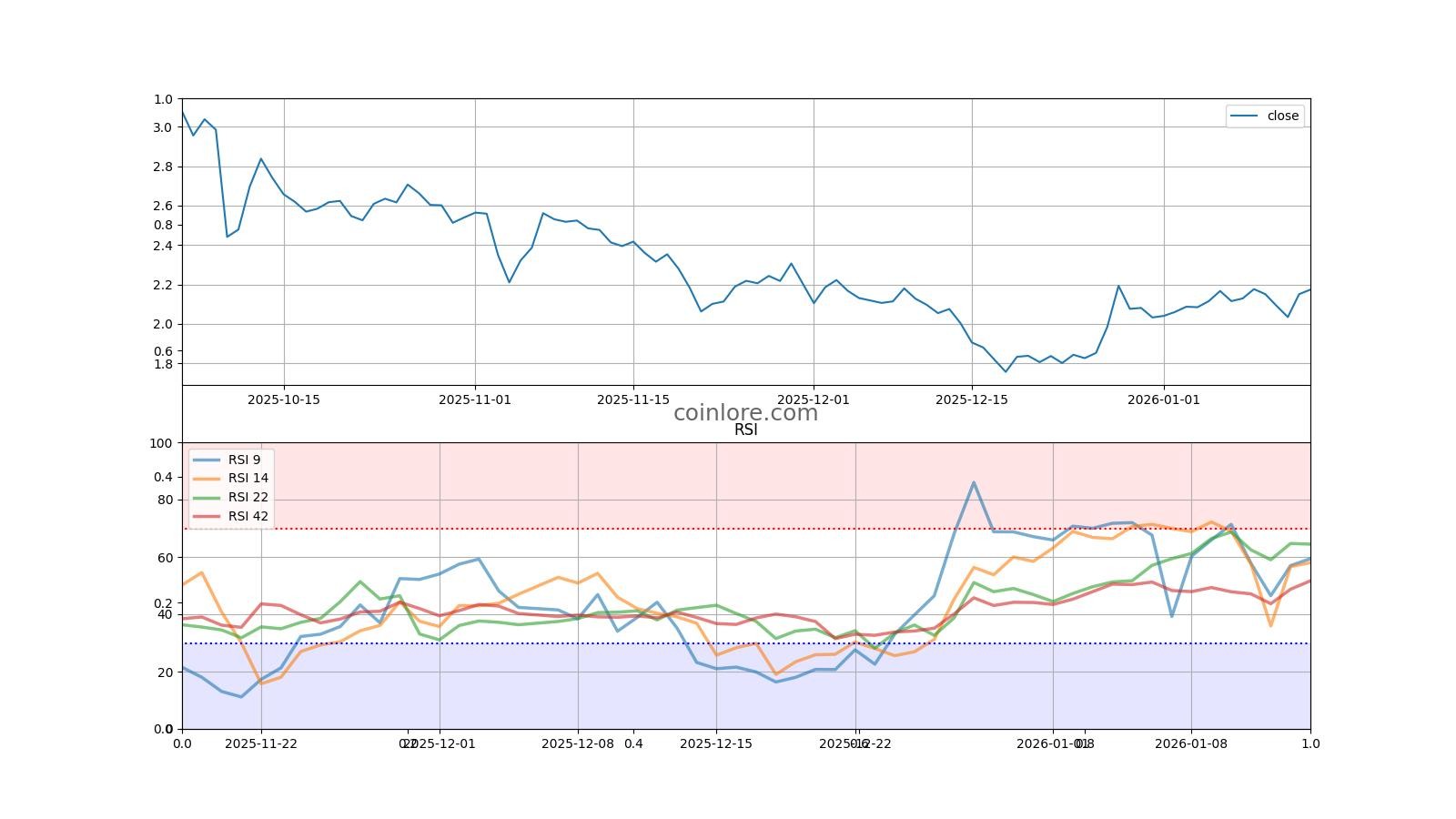 Gas RSI indicator