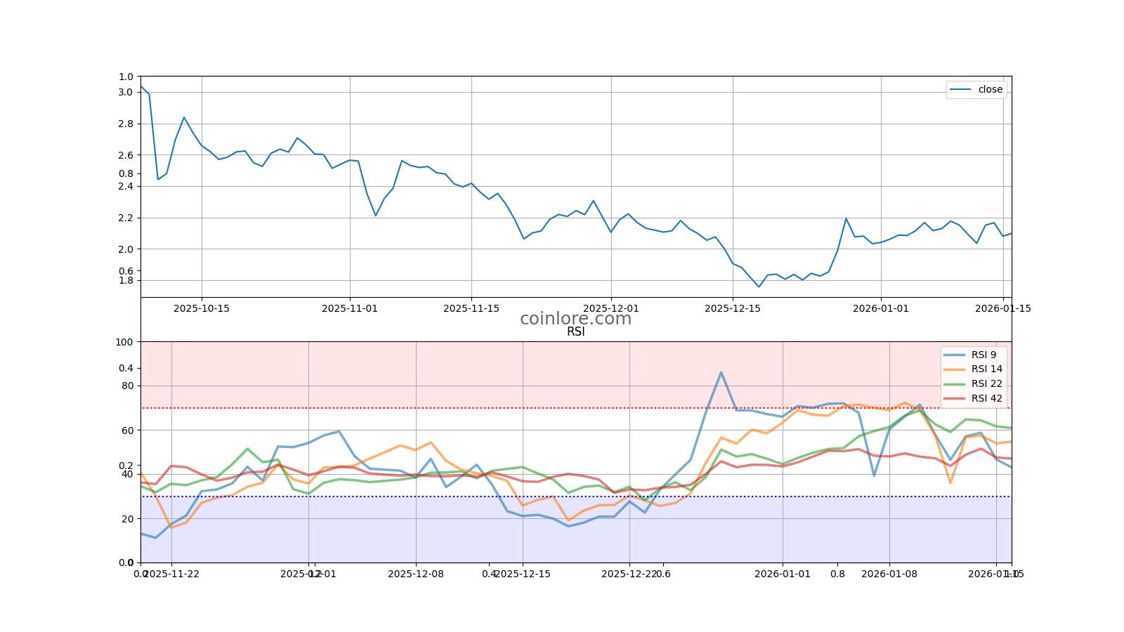 Gas RSI indicator