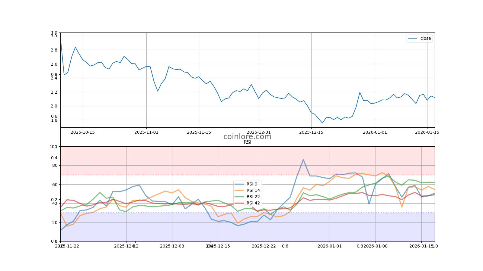 Gas RSI indicator