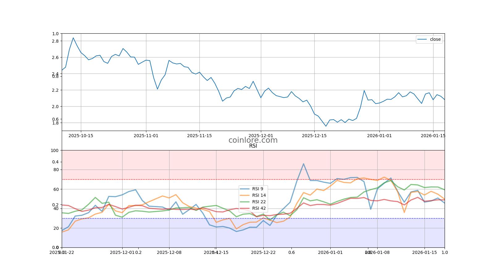 Gas RSI indicator