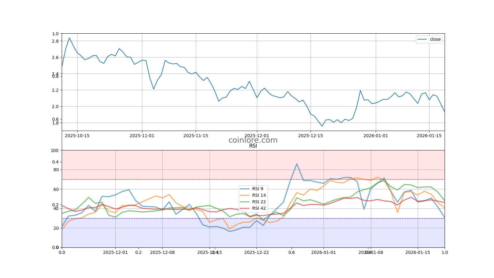 Gas RSI indicator