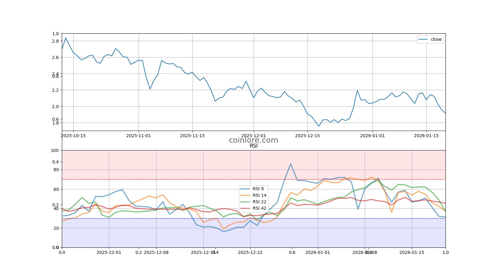 Gas RSI indicator