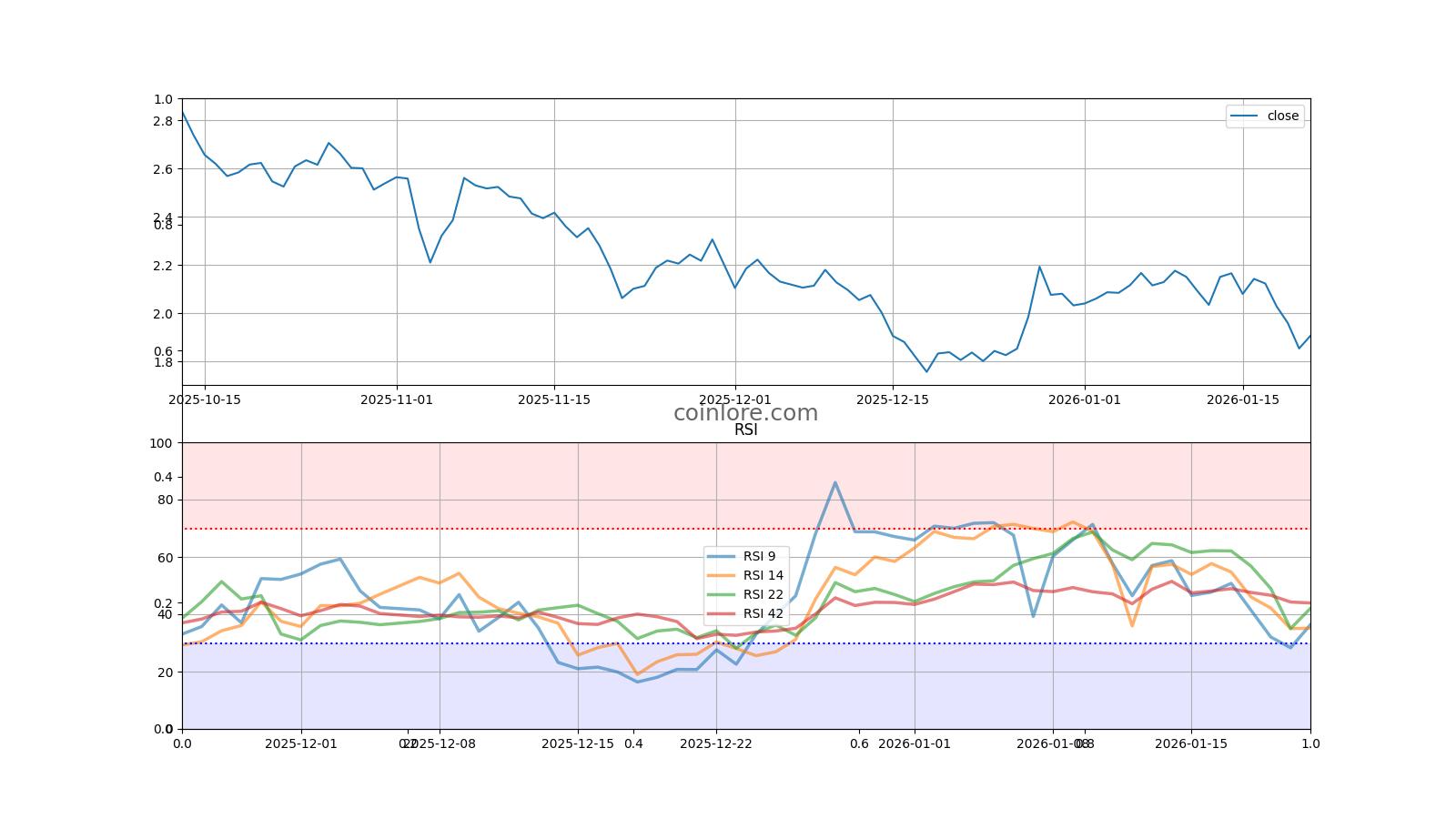 Gas RSI indicator