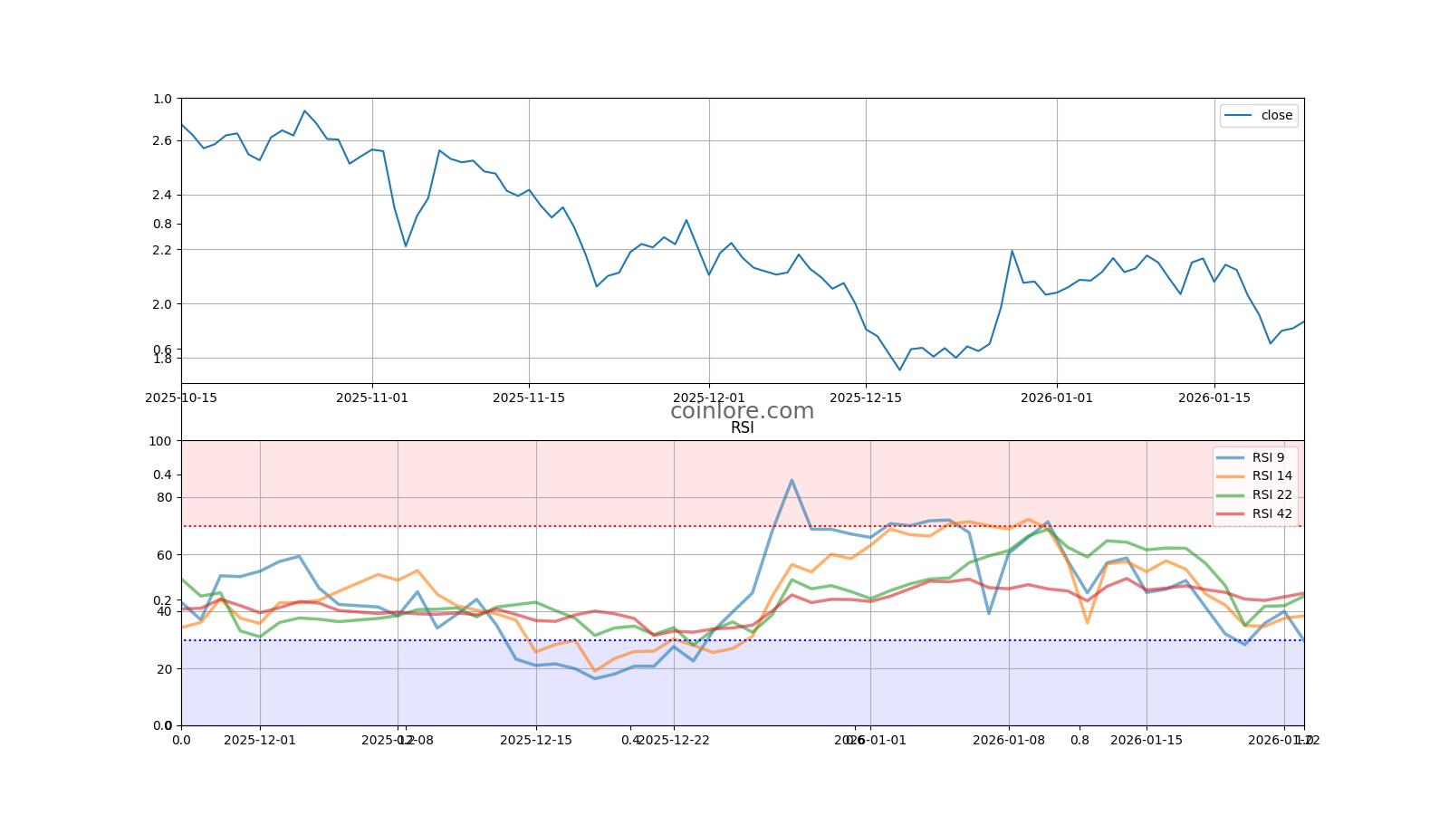 Gas RSI indicator