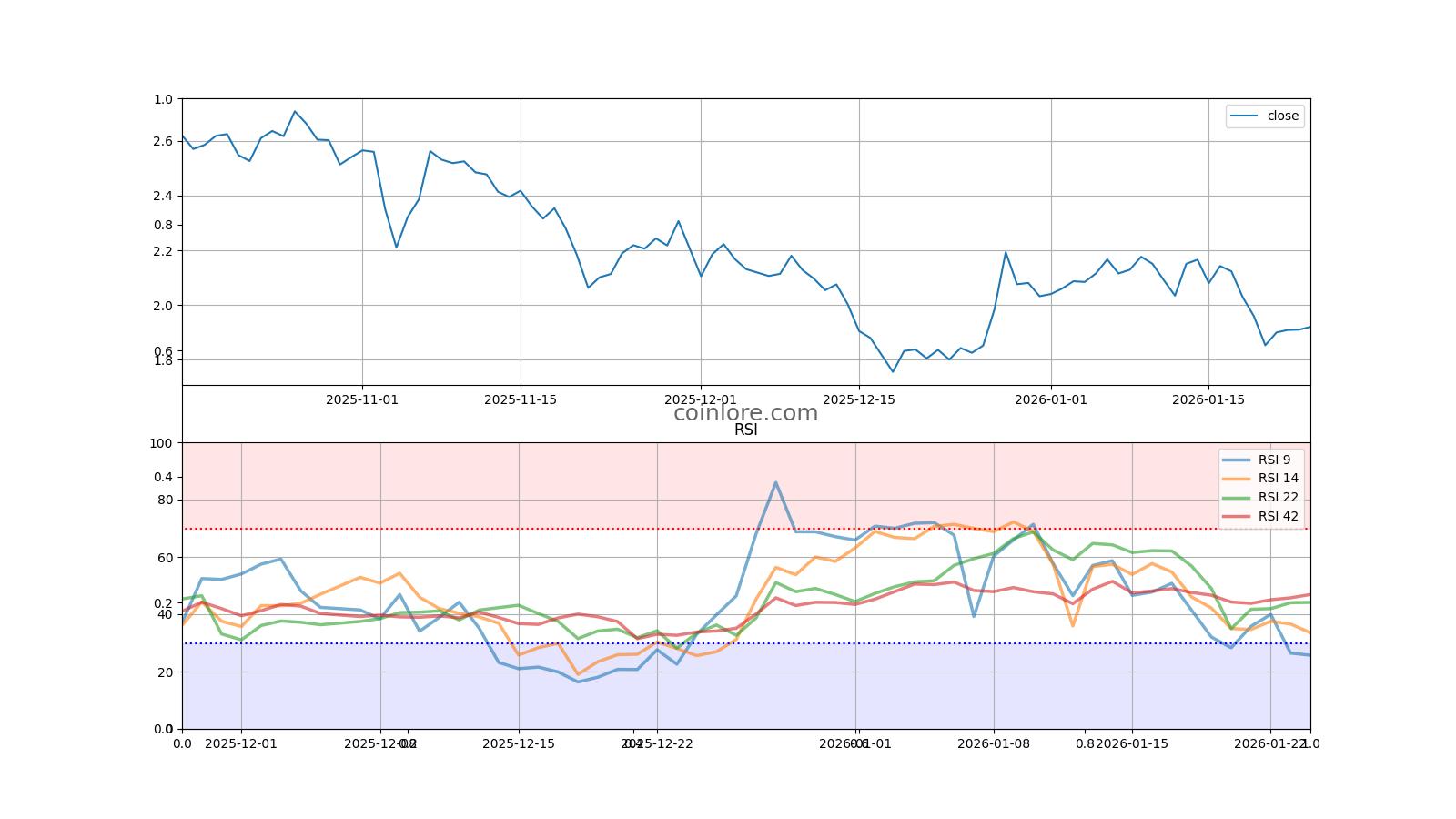 Gas RSI indicator