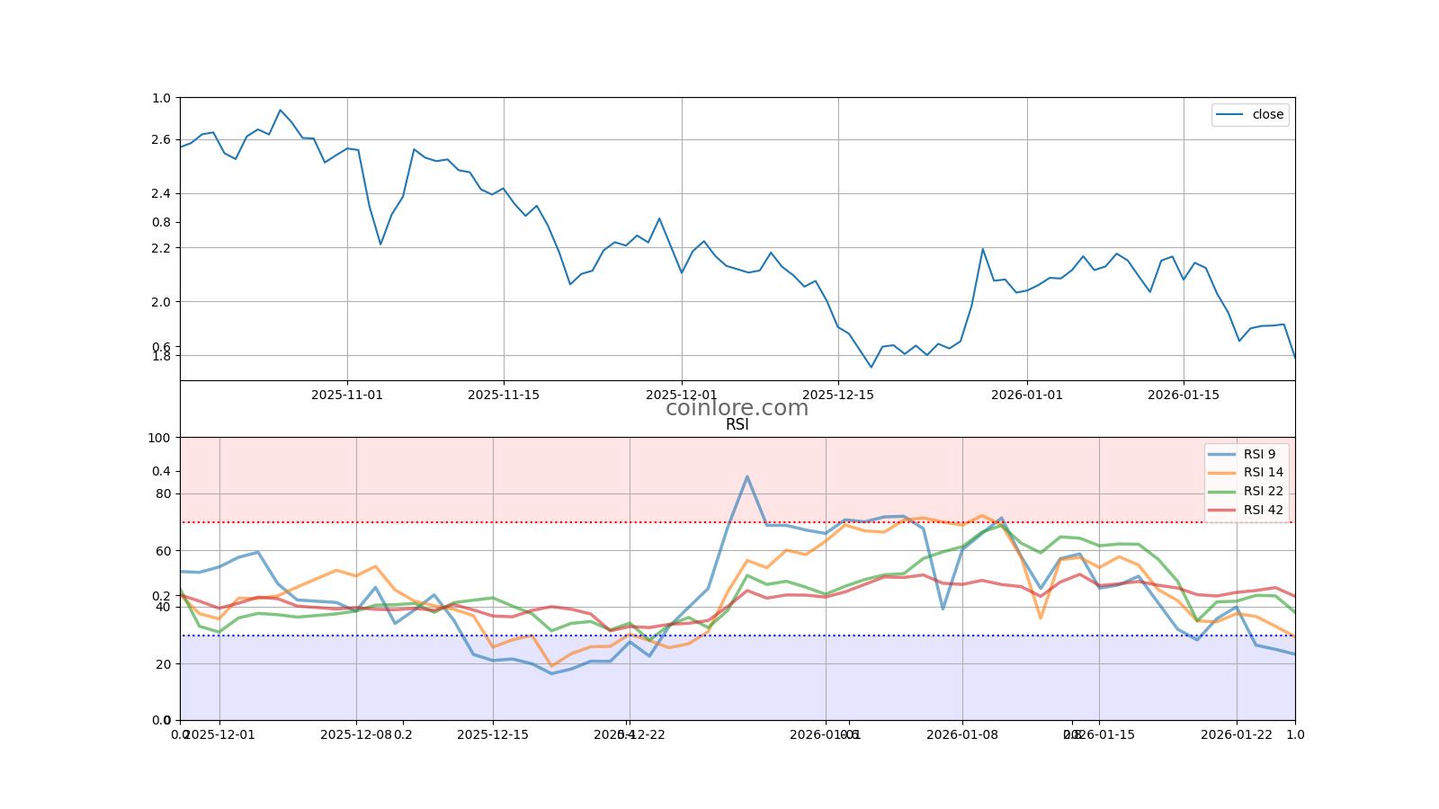 Gas RSI indicator
