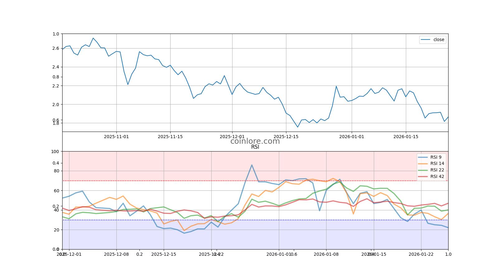 Gas RSI indicator