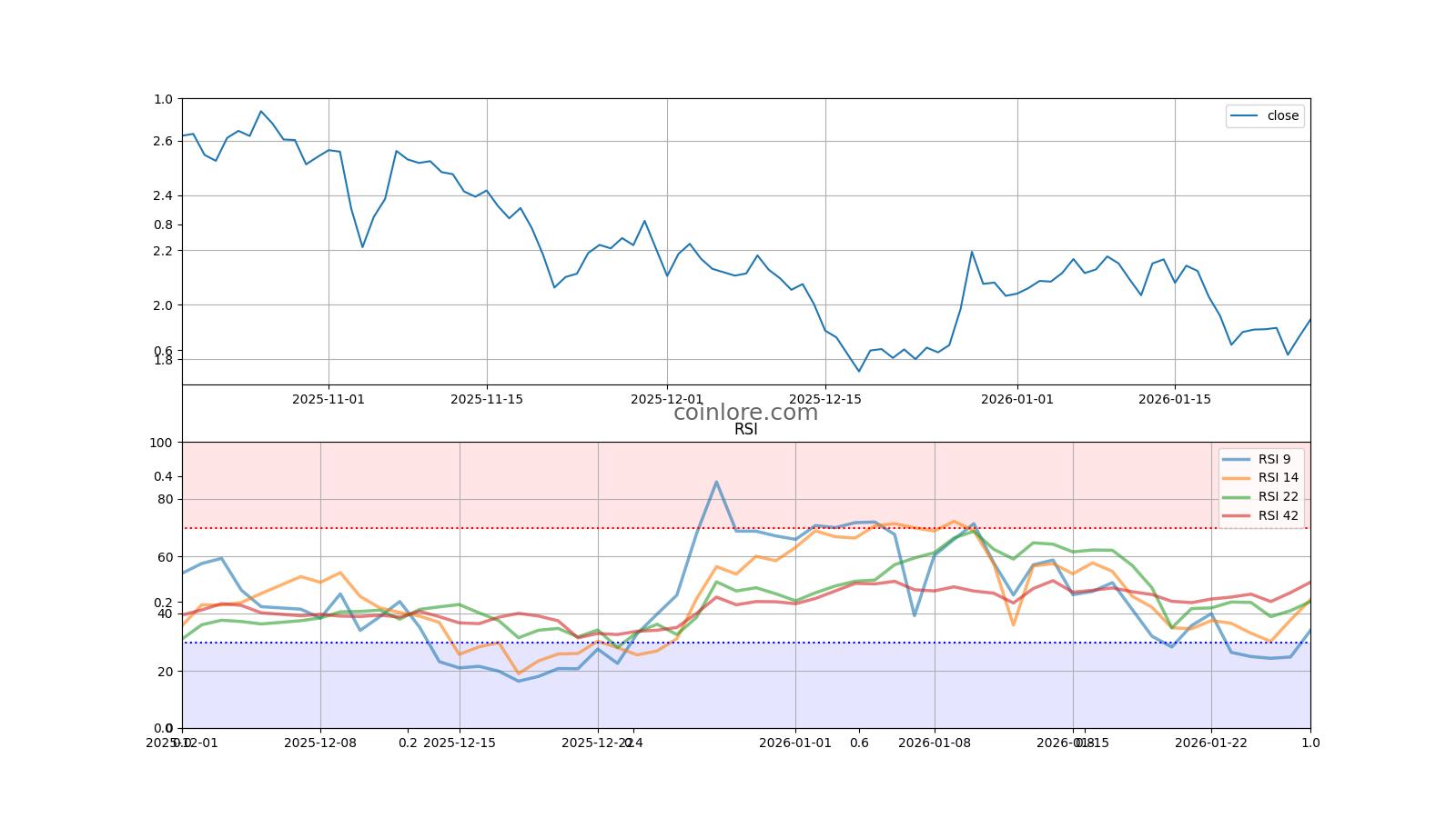 Gas RSI indicator