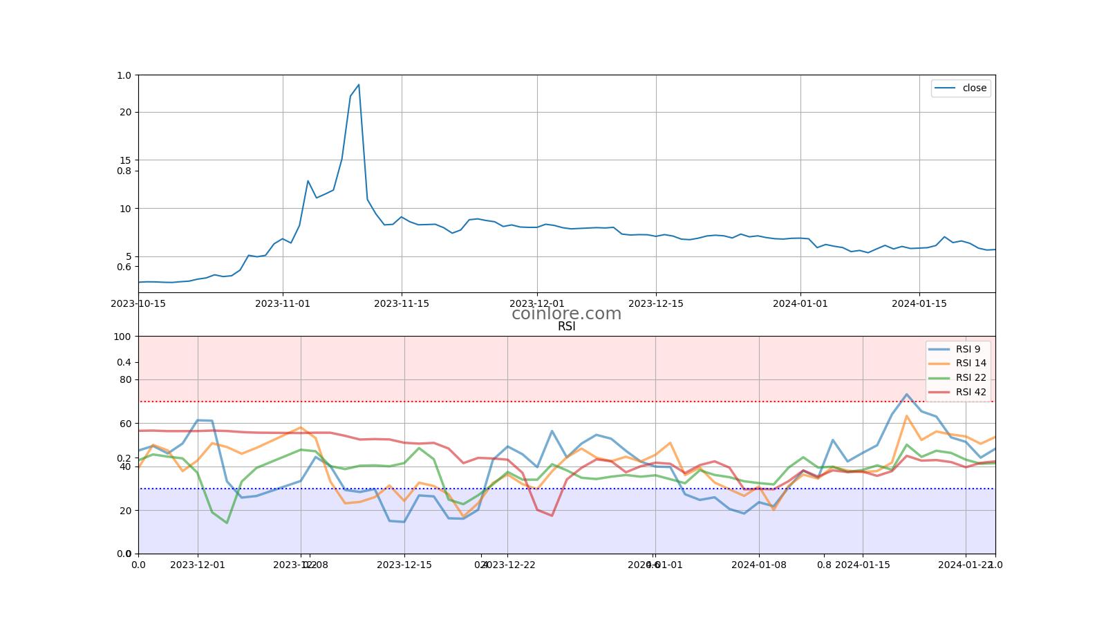 Gas RSI indicator