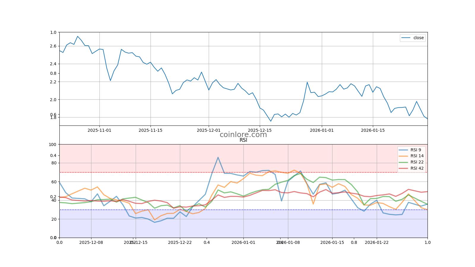Gas RSI indicator