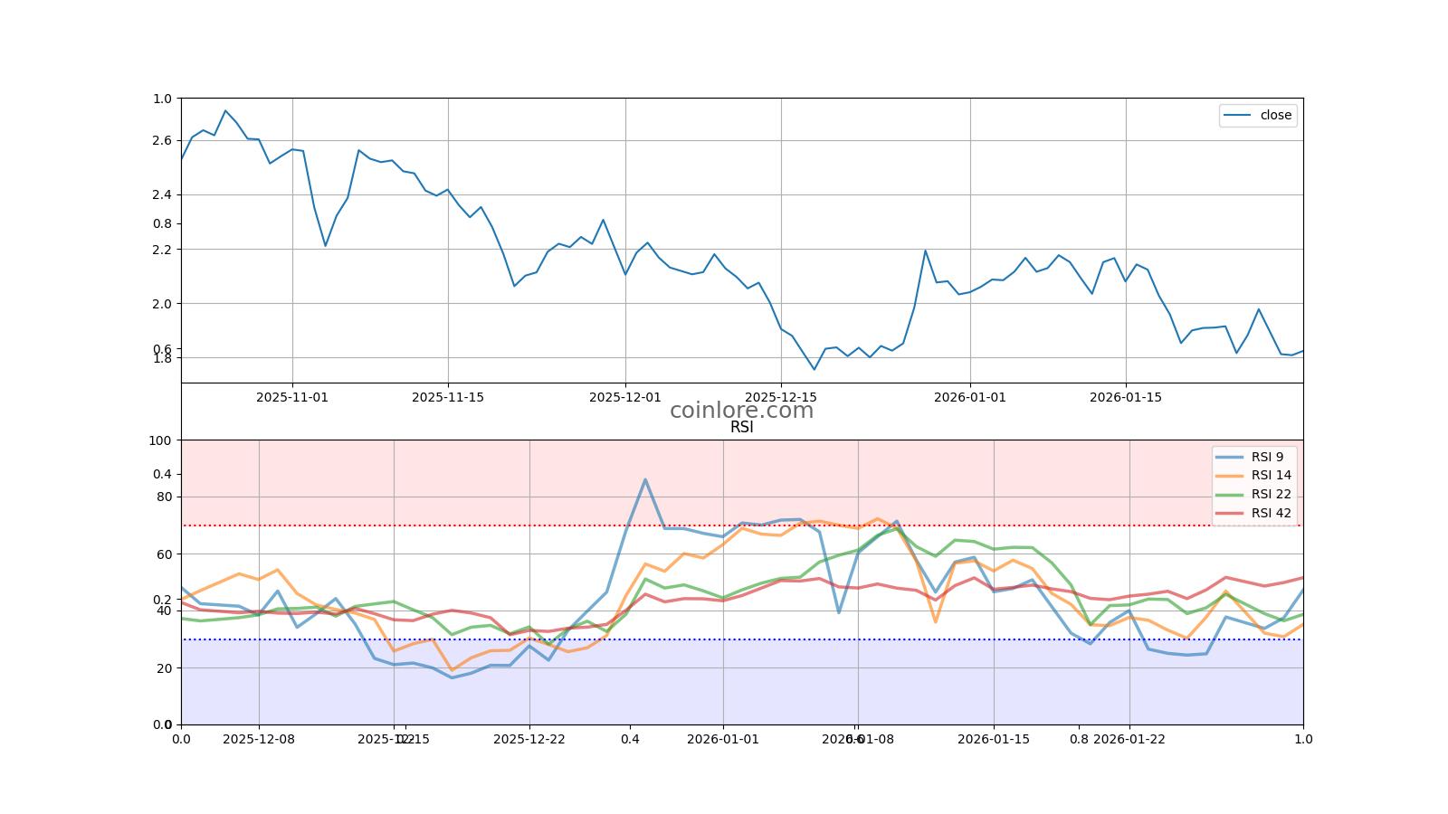Gas RSI indicator