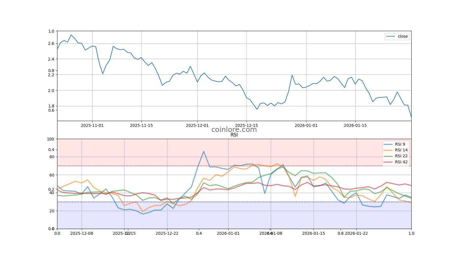 Gas RSI indicator