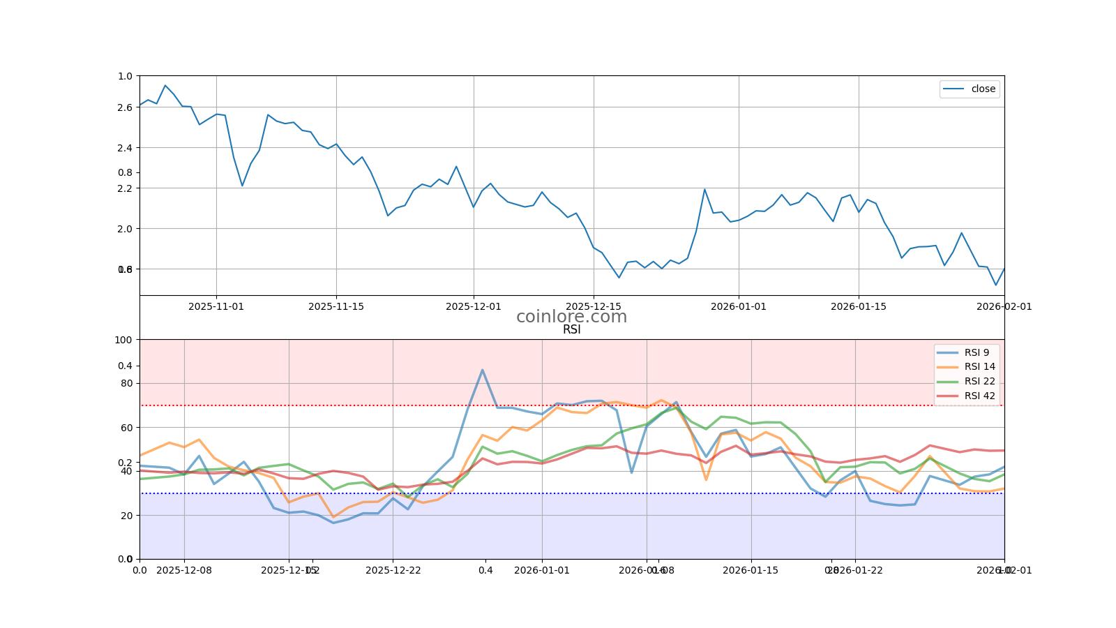 Gas RSI indicator