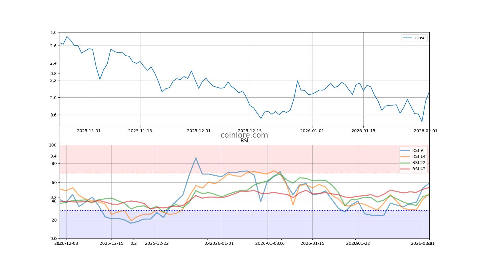 가스 RSI indicator