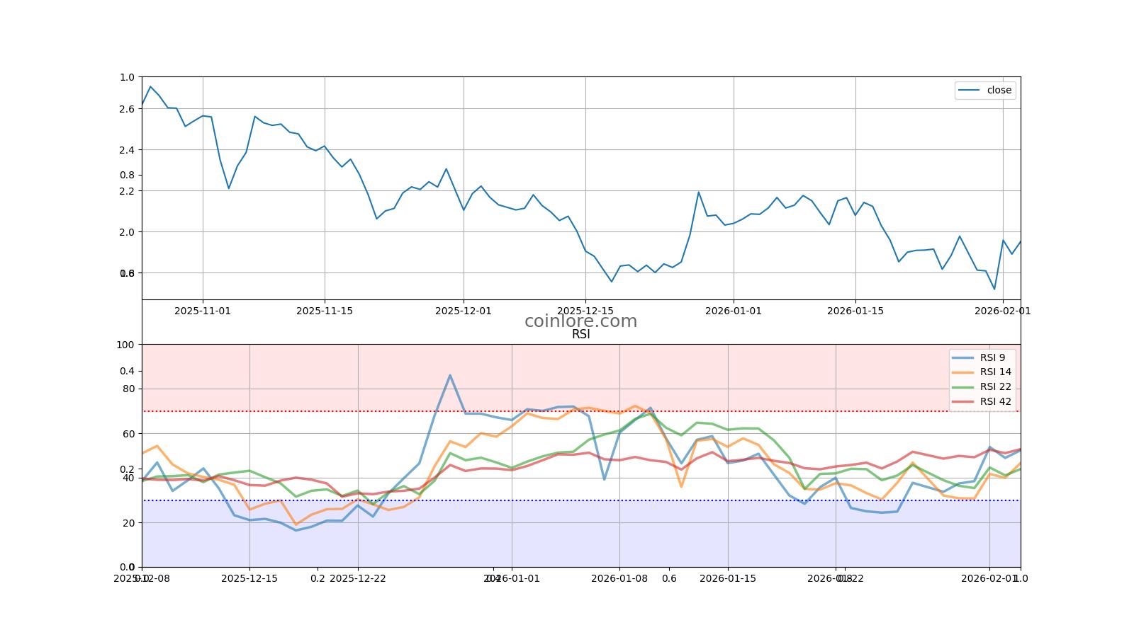 Gas RSI indicator
