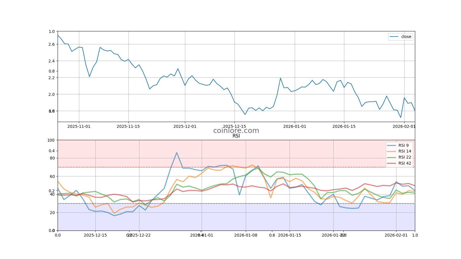 가스 RSI indicator