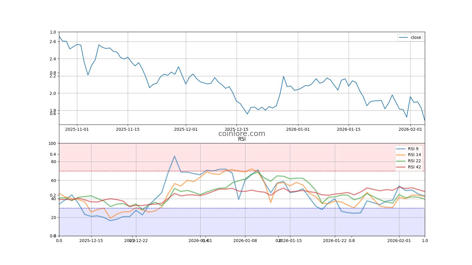 Gas RSI indicator