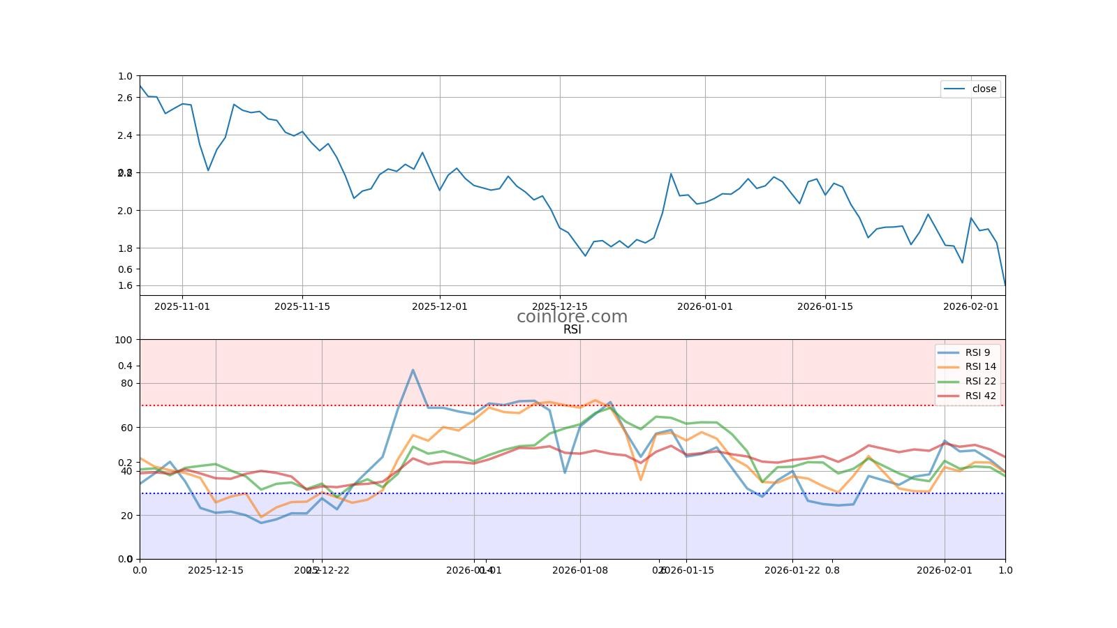 Gas RSI indicator