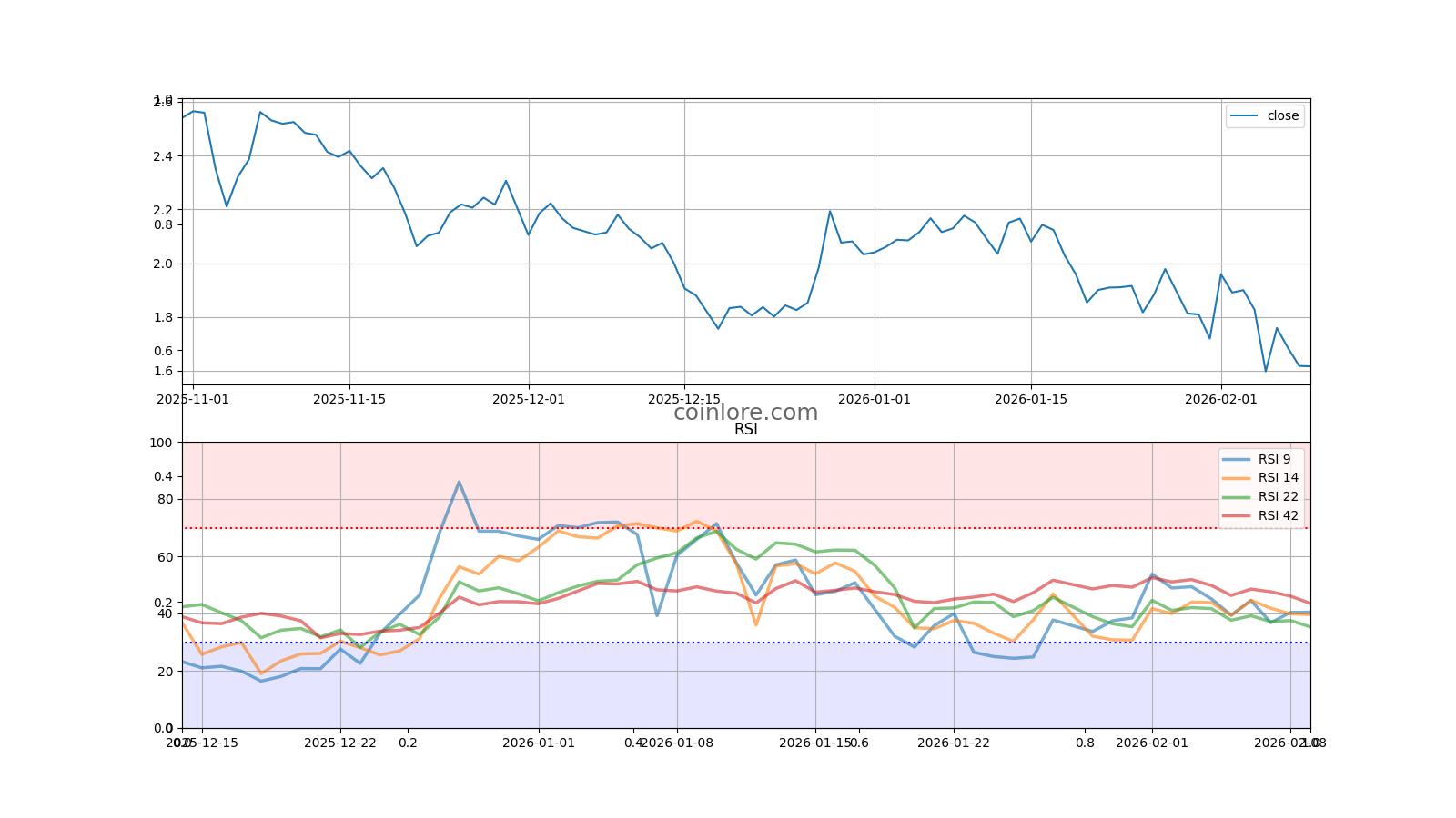 Gas RSI indicator
