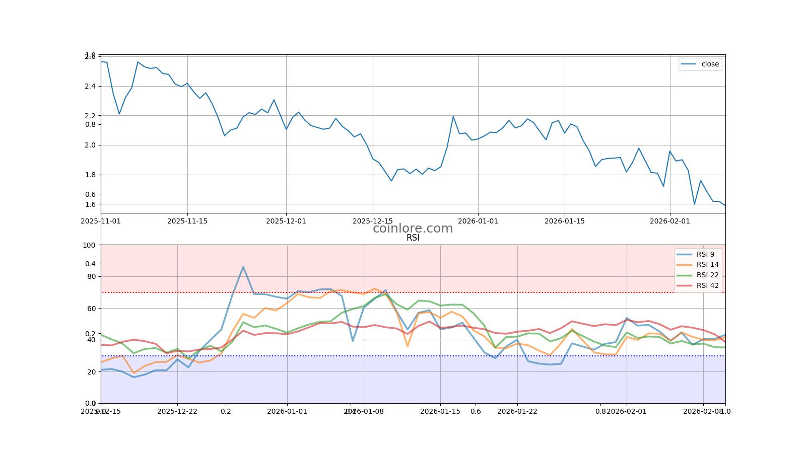 Gas RSI indicator