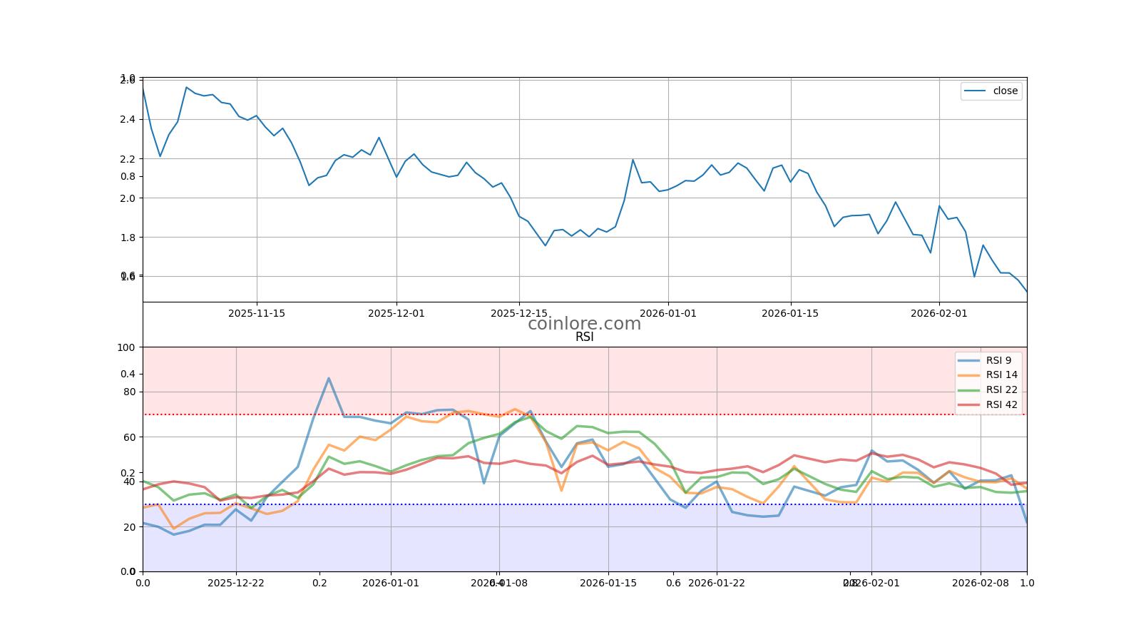 Gas RSI indicator