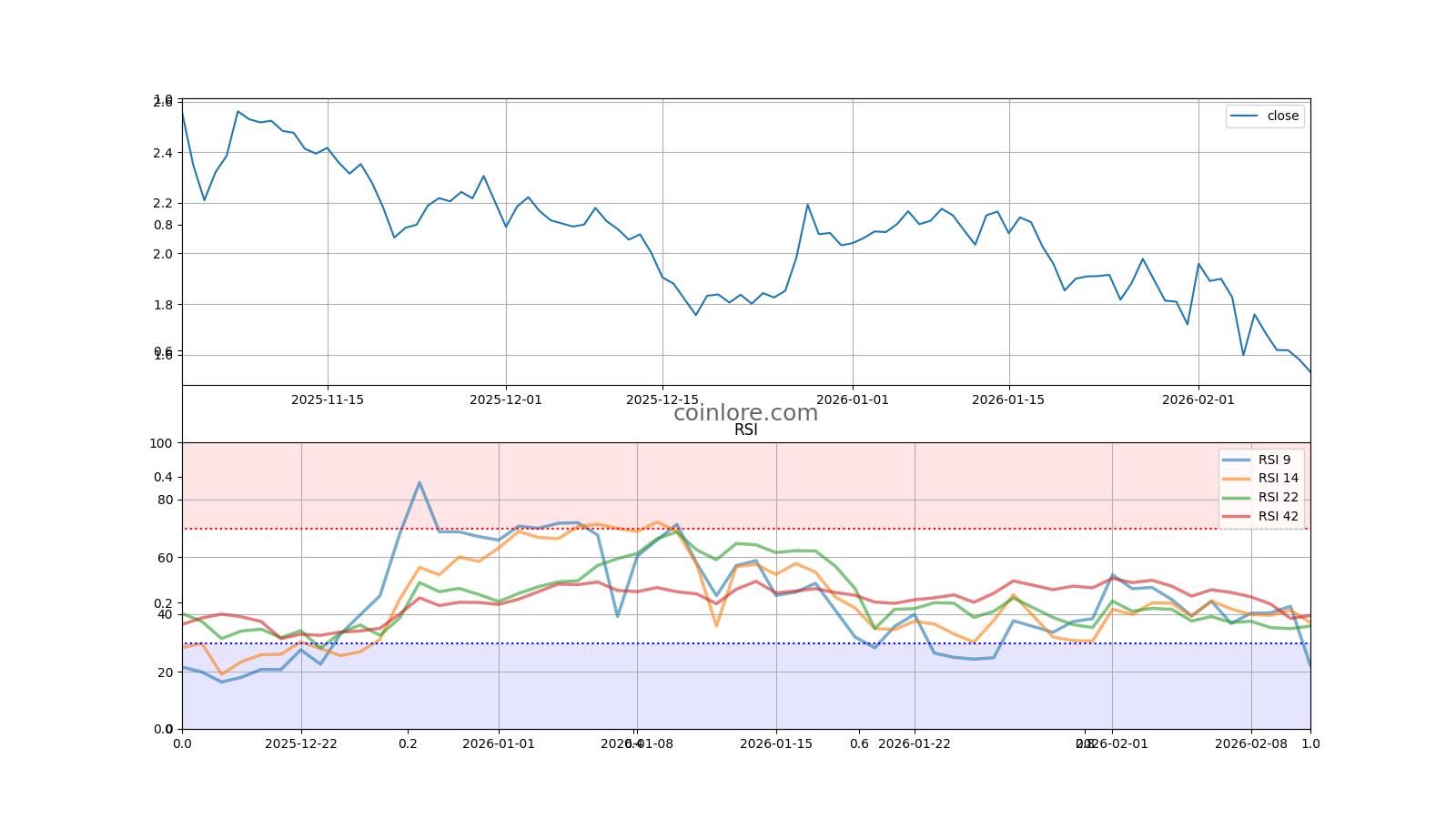 Gas RSI indicator