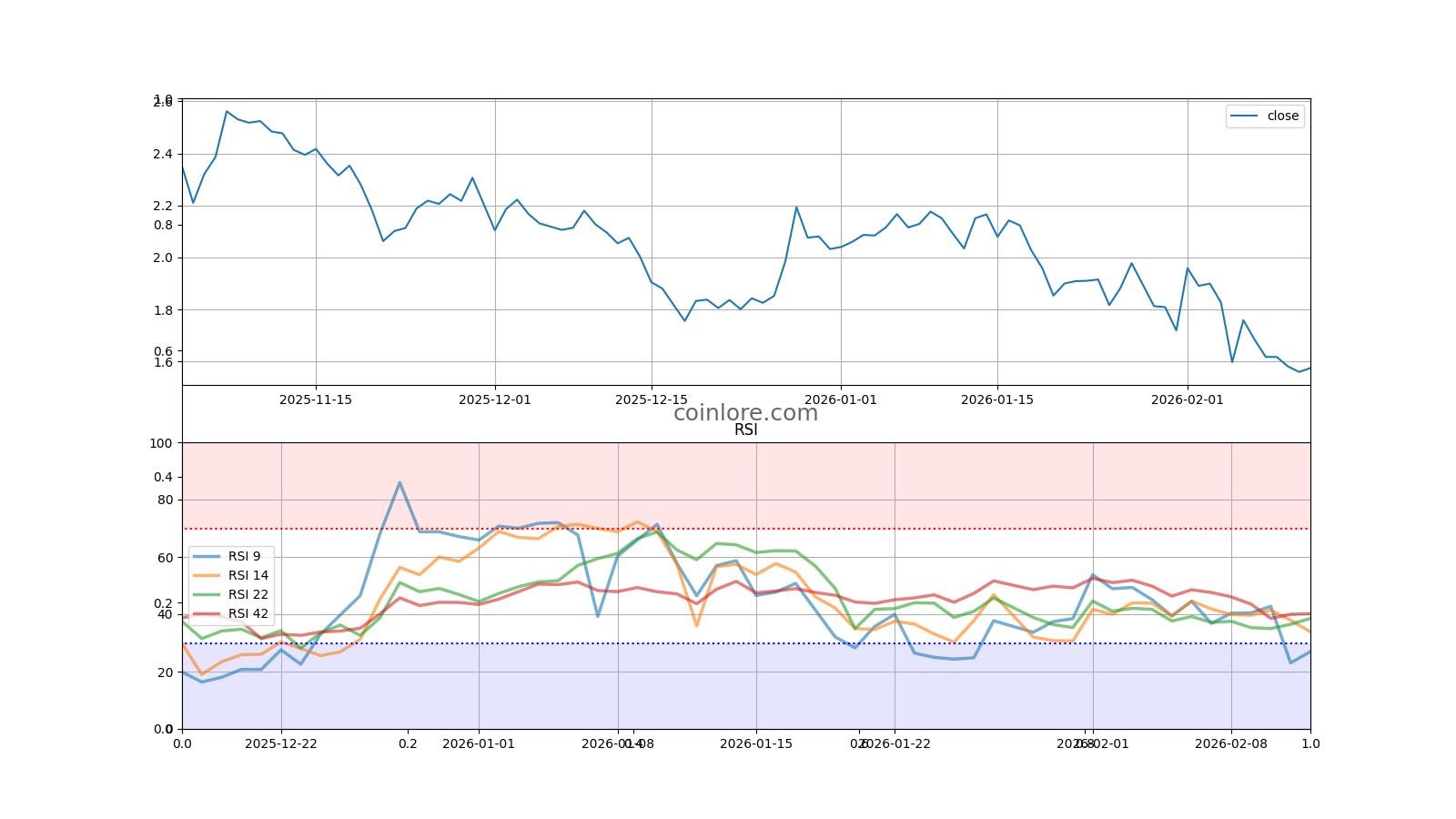 Gas RSI indicator