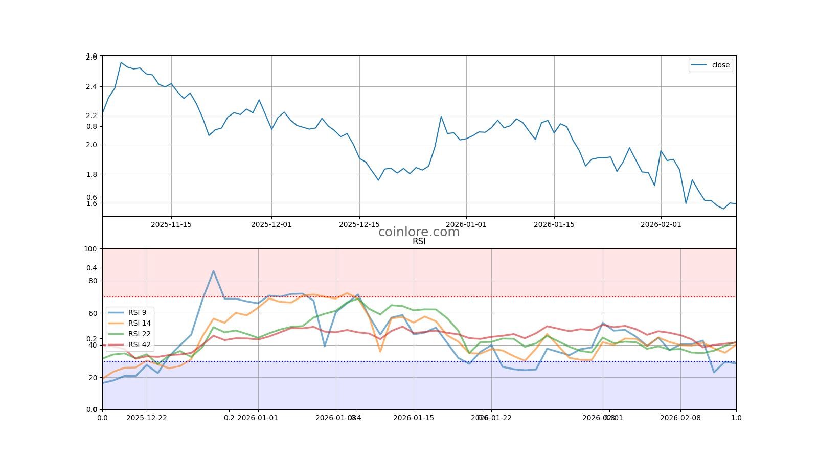 Gas RSI indicator