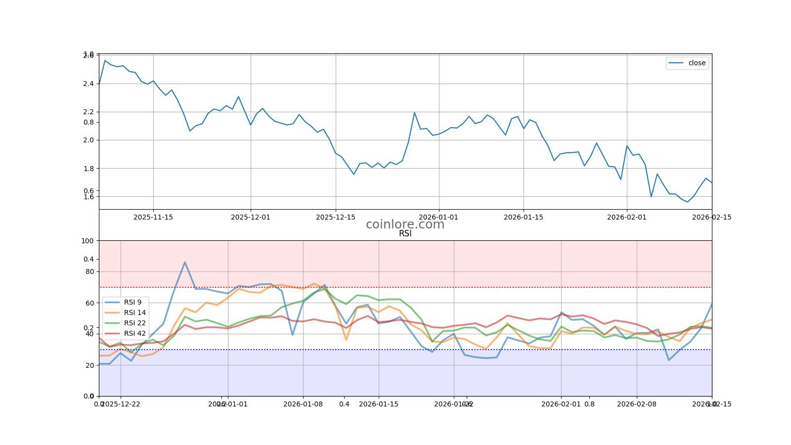 Gas RSI indicator