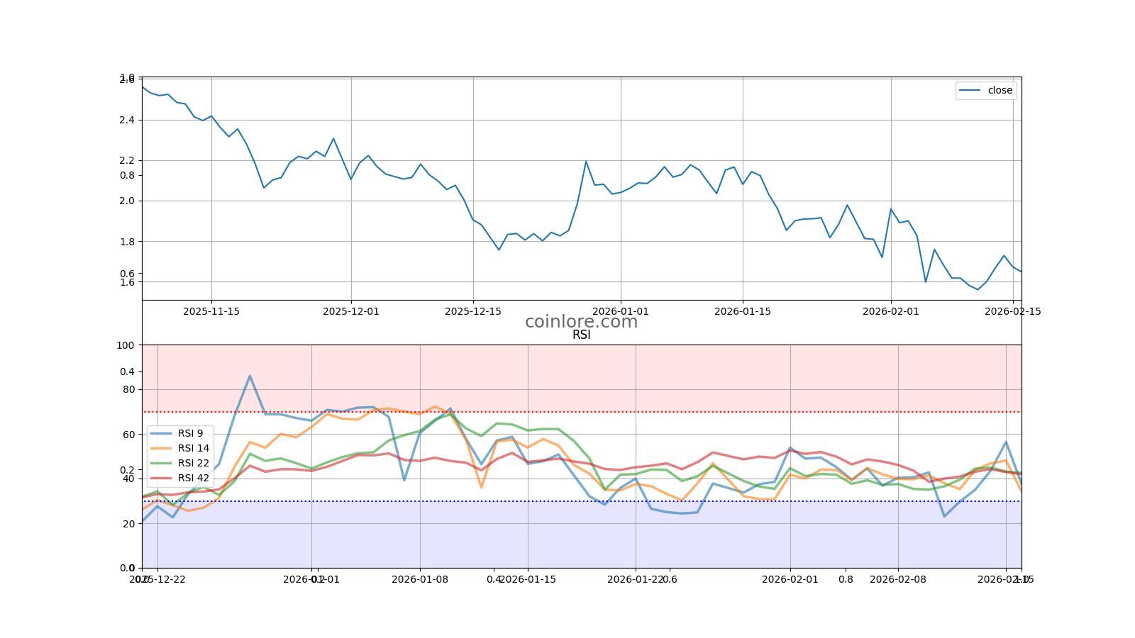Gas RSI indicator
