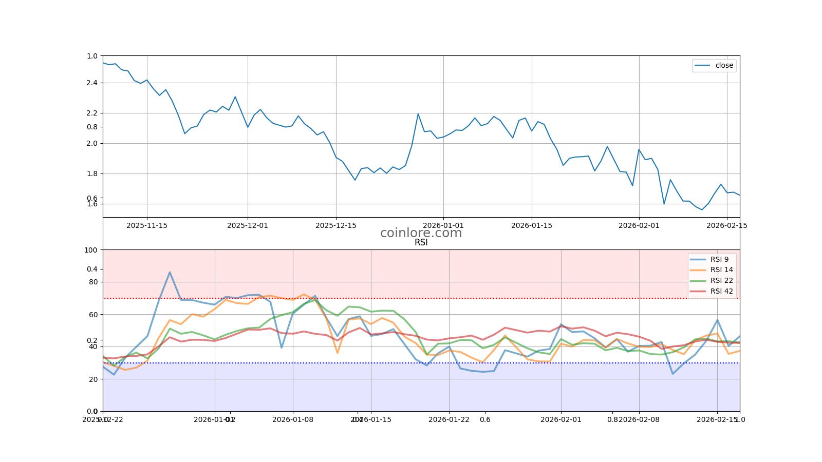 Gas RSI indicator