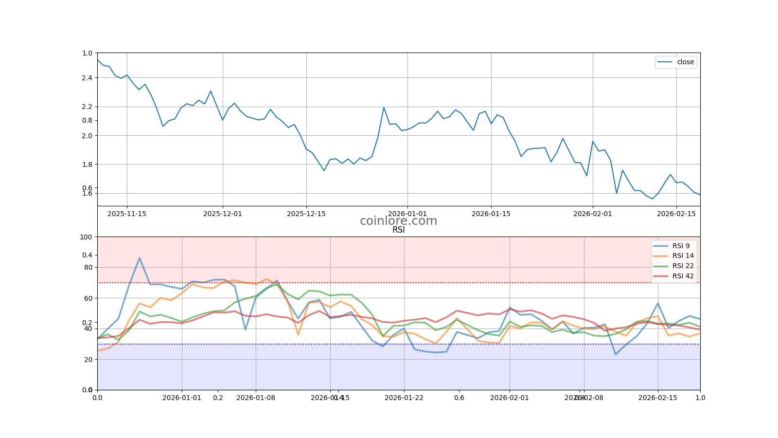 Gas RSI indicator