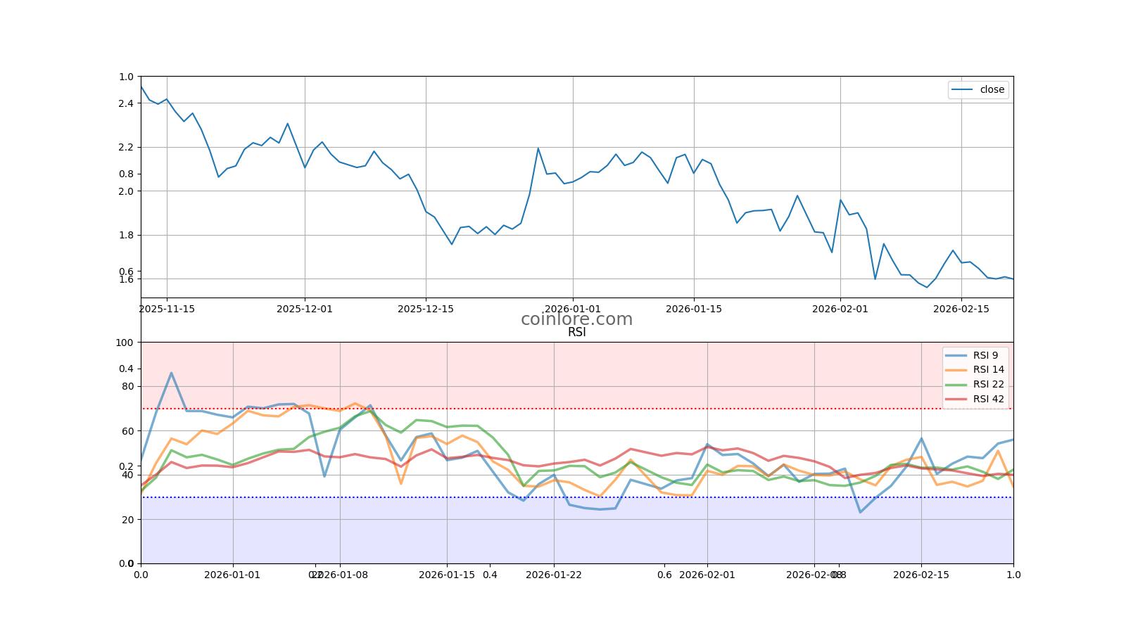 Gas RSI indicator