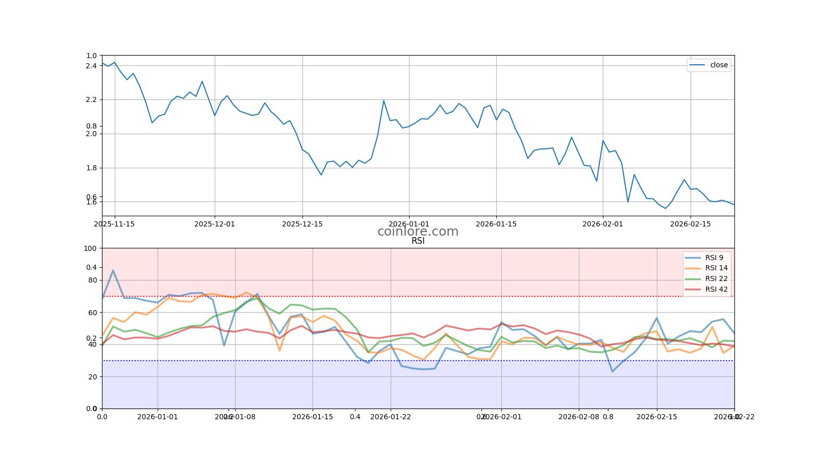 Gas RSI indicator